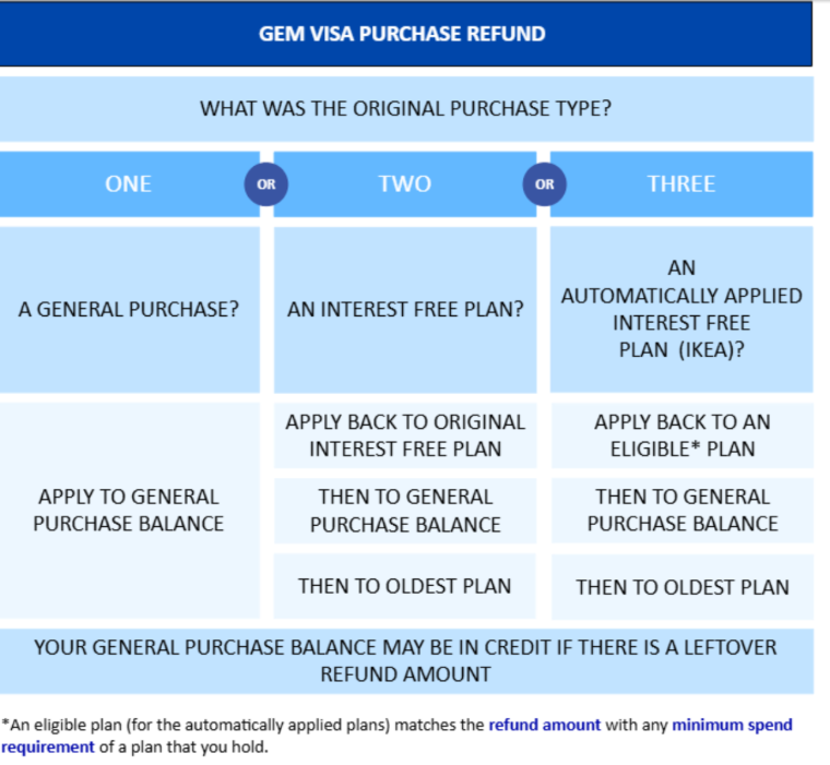 Understanding your Gem Visa Refunds for Returned Goods – Gem Finance